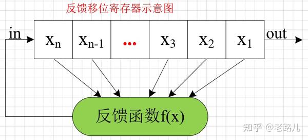 【verilog编程】线性反馈移位寄存器(lfsr)原理及verilog代码实现 知乎
