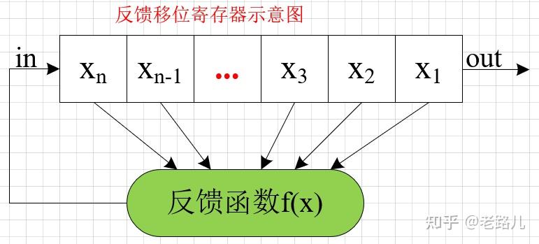 【verilog编程】线性反馈移位寄存器（lfsr）原理及verilog代码实现 知乎
