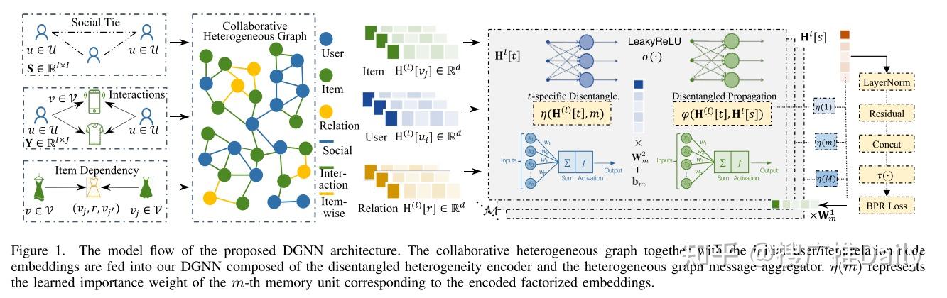 ICDE2023 | DGNN：解耦图社交推荐 - 知乎