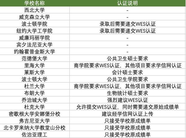 攻略 | WES认证填写避坑指南 - 知乎
