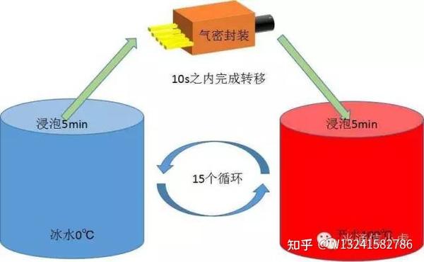 光器件的可靠性测试标准：GR-468有哪些？ - 知乎