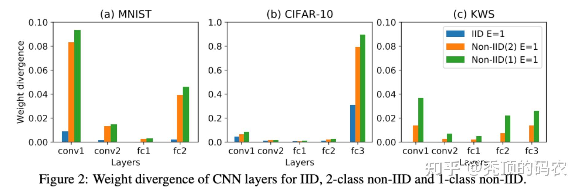 联邦学习的Non-IID问题分析 - 知乎