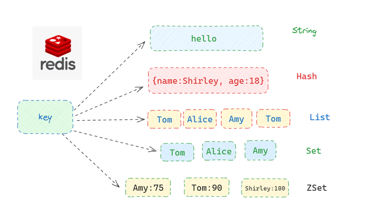 Redis常用数据类型及操作命令 - 知乎