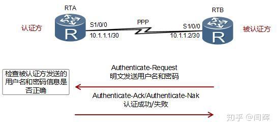 什么是PPP？PPP的认证方式又有哪些？ - 知乎