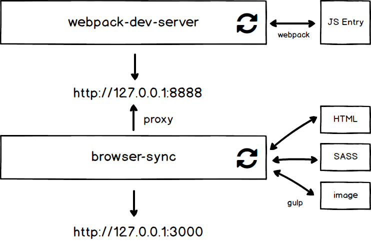 前端团队 Gulp & Webpack 工作流 迁移记 - 知乎