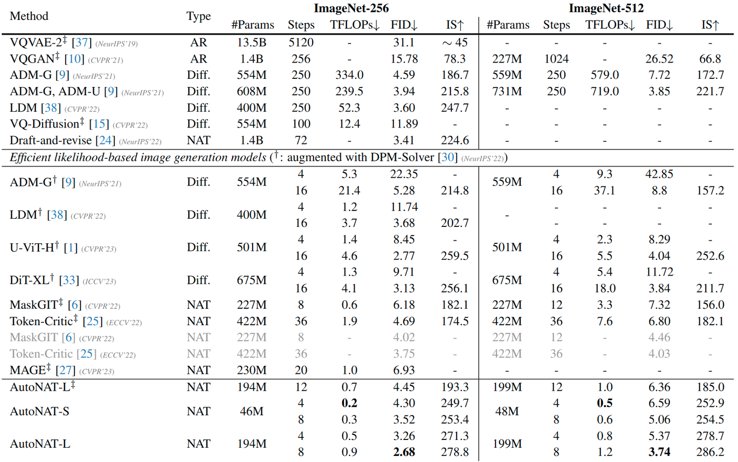 自回归视觉生成模型解读 (十)：AutoNAT：重新思考图像生成中的非自回归建模 - 知乎