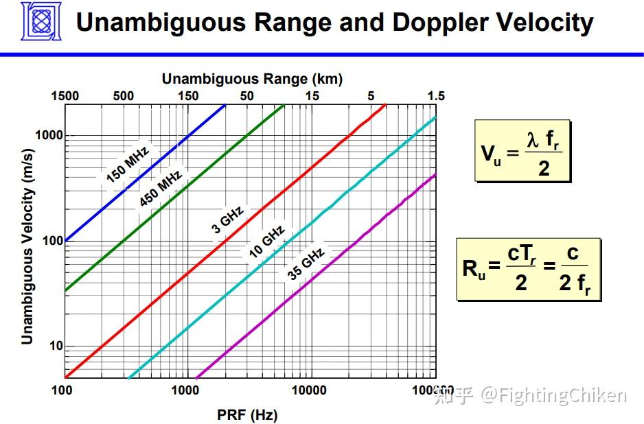 MTI（Moving Target Indicator） and （PD）（Doppler Processing） - 知乎