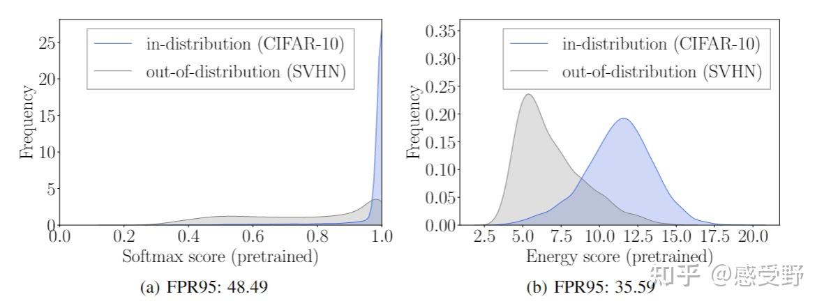 过度自信的神经网络|| Overconfidence in Out-of-Distribution Detection - 知乎