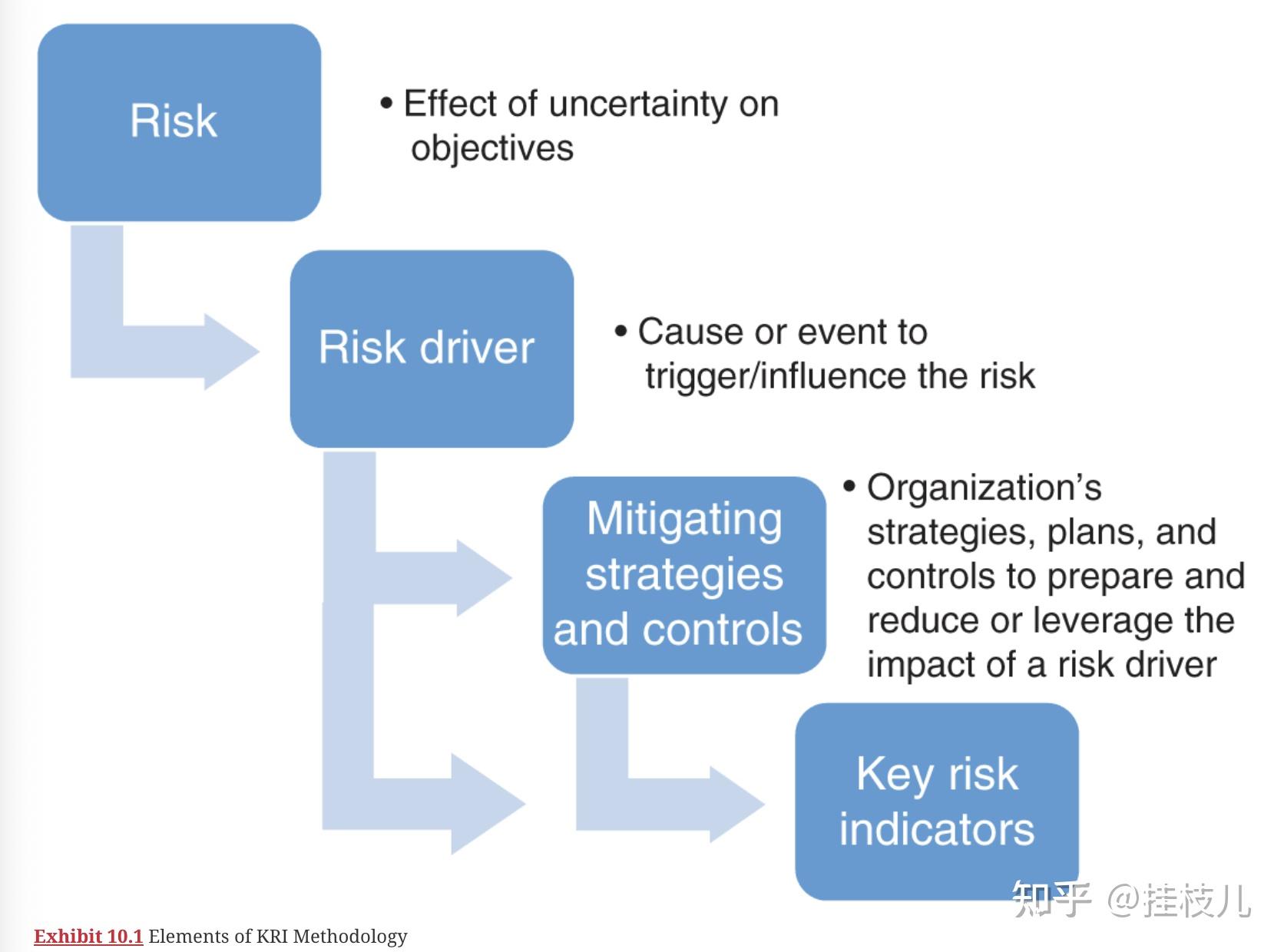 Key Risk Indicators（关键风险指标）笔记 - 知乎