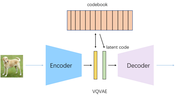 漫谈VAE和VQVAE，从连续分布到离散分布 - 知乎