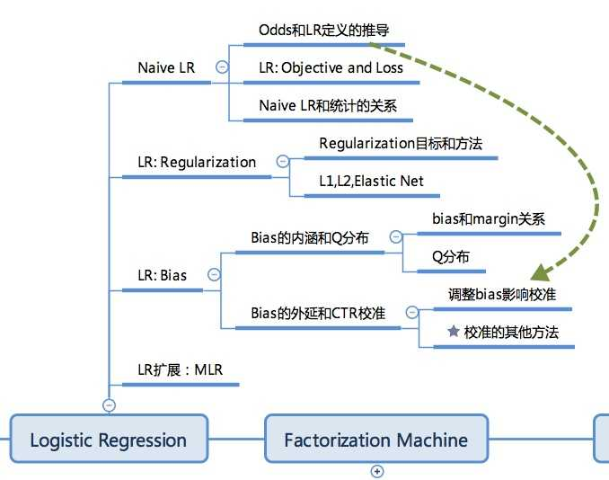 CTR预估[五]: Algorithm-LR扩展: MLR - 知乎