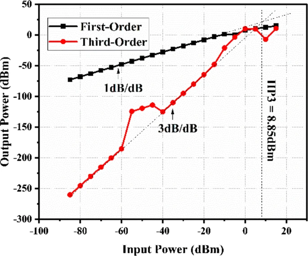Cadence仿真问题1---IIP3 - 知乎