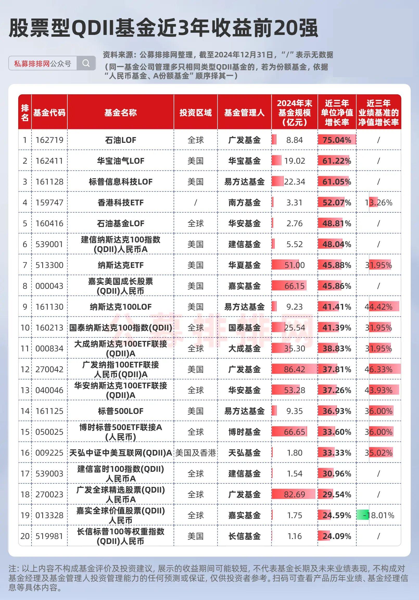 QDII基金近三年排名出炉！20强股票基金均跑赢美股三大指数 - 知乎