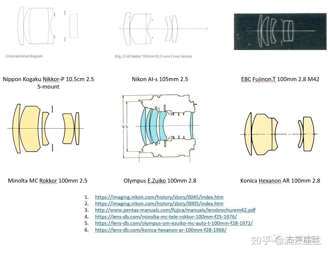 100mm105mm 美能达 柯尼卡 尼康 富士龙 奥林巴斯手动镜头对比评测 - 知乎