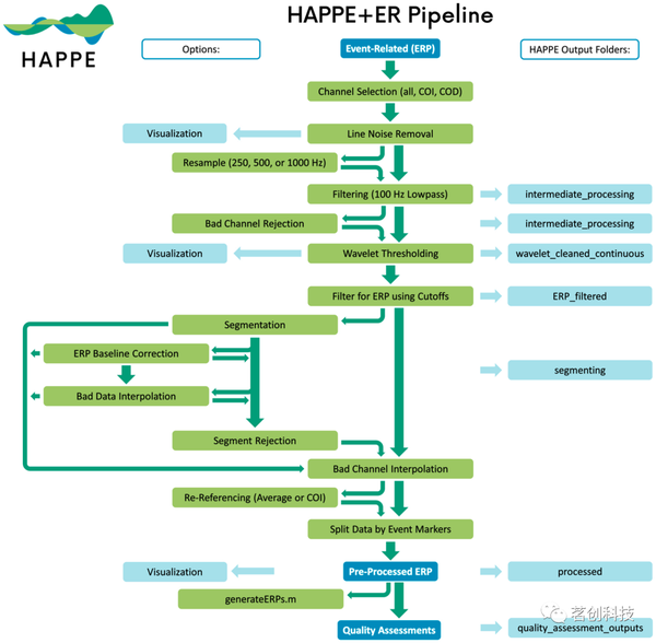 HAPPE＋ER：一款让脑电研究人员“更快乐”的软件，可用于事件相关电位(ERP)分析的标准化预处理管道 - 知乎