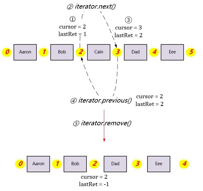 Java List 迭代器删除元素细节的源码分析 知乎 6291