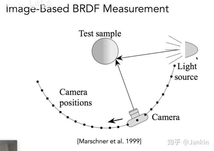 GAMES101 Lecture17 Materials and Appearance - 知乎
