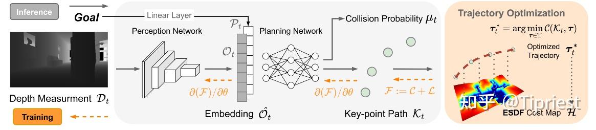 iPlanner: 基于IL式学习的局部路径规划器 - 知乎