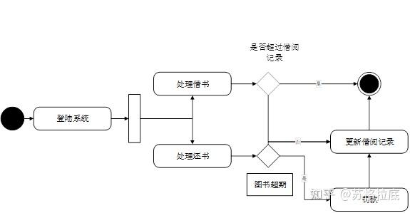 图书馆管理系统的uml建模 知乎 