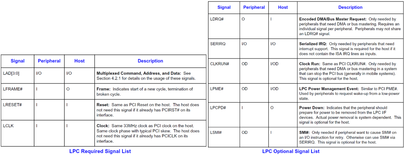 硬件总线基础04：LPC & eSPI总线（1） - 知乎