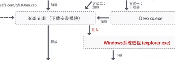 360ini.dll注入explorer技术分析 - 知乎