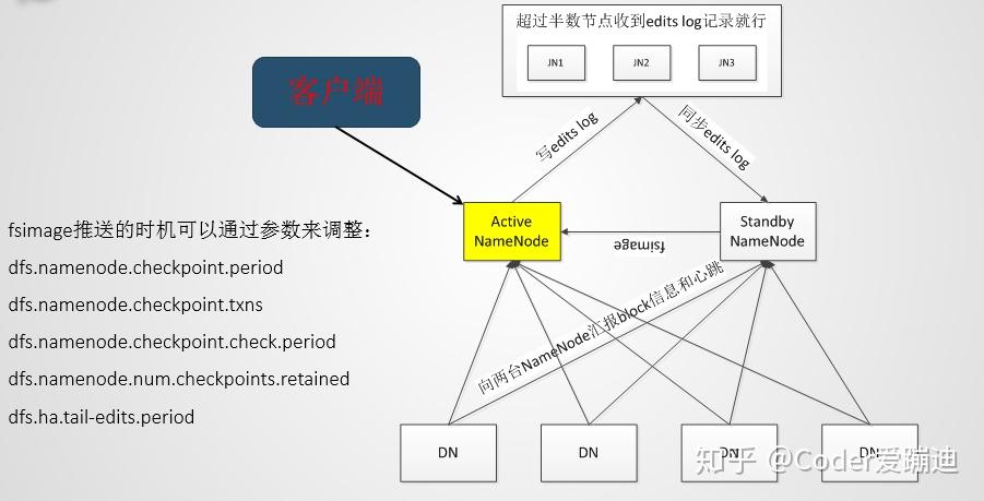 HDFS----HA架构详解 - 知乎