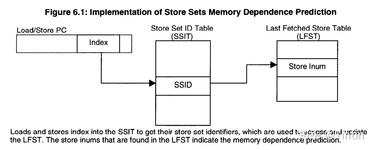 CS152课程笔记4：Memory Dependence Prediction (Speculative Load) - 知乎