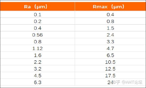 你真的了解表面粗糙度吗？ - 知乎