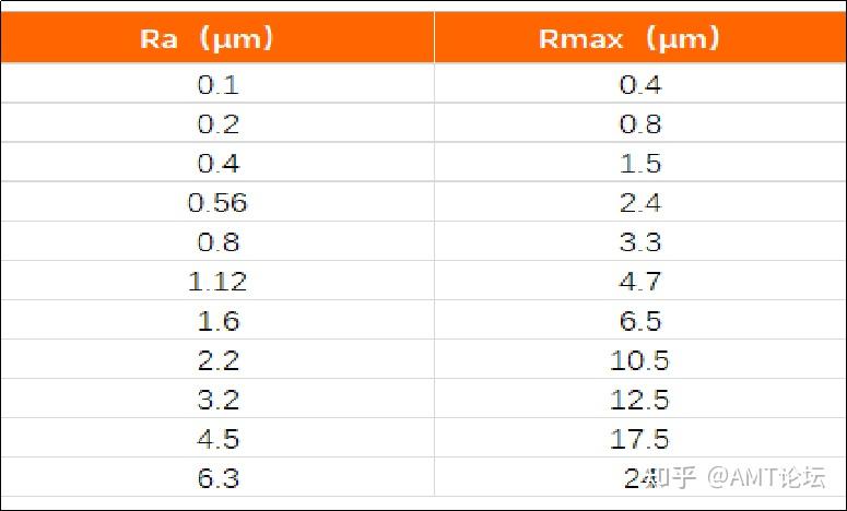 你真的了解表面粗糙度吗？ - 知乎