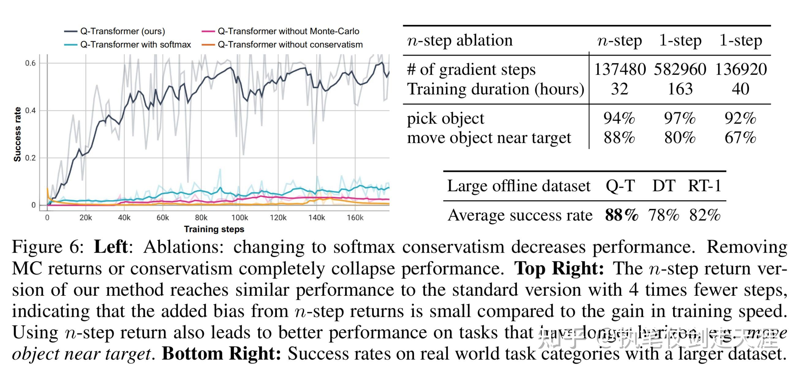 【强化学习RL3】Q-Transformer: Scalable Offline Reinforcement Learning via Autoregressive Q-Functions - 知乎