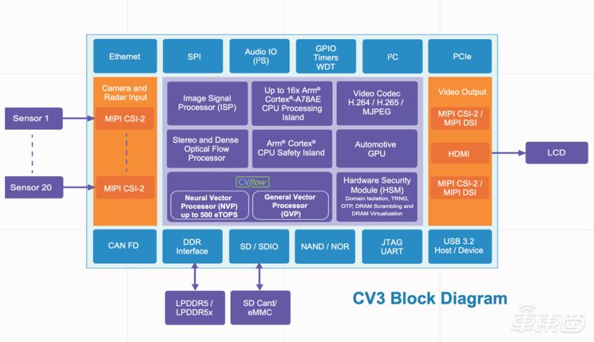 安霸高管揭秘5nm自动驾驶芯片：500eTOPS算力从这来 - 知乎
