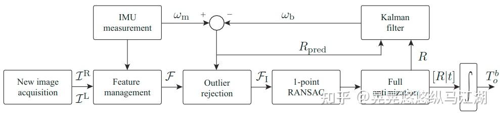 论文阅读《SOFT-SLAM:Computationally efficient stereo visual simultaneous localization and mapping ...
