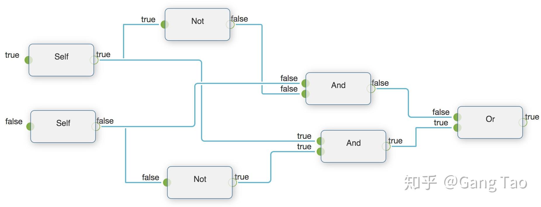 Pyflow : 一个基于工作流的编程模型（Flow Based Programing) 工具 - 知乎