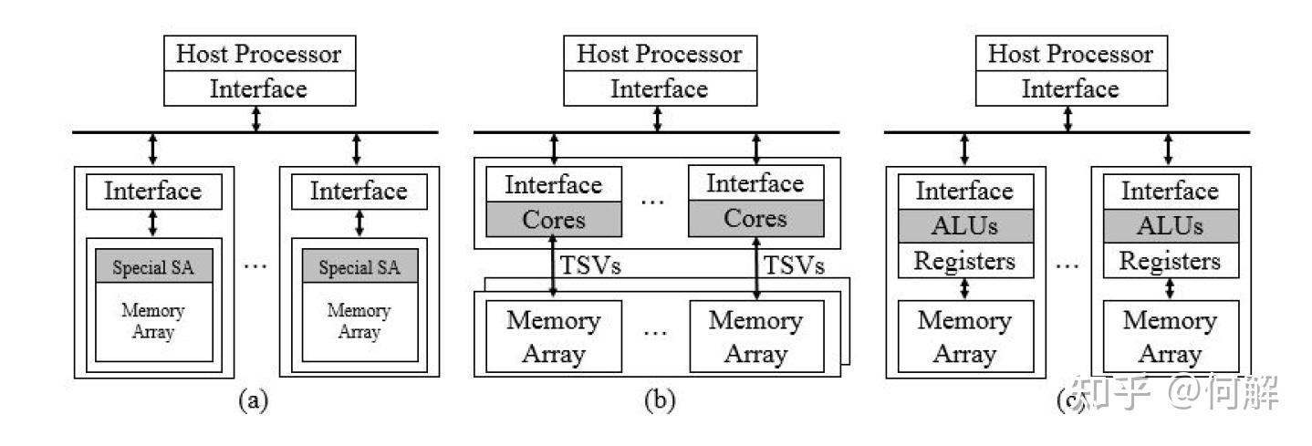 存内计算基础1：为什么要存内计算？ - 知乎