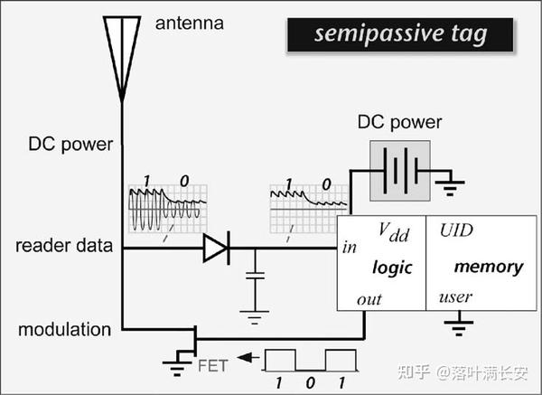 RFID技术的历史和探索（6）-无源、半有源和有源标签 - 知乎