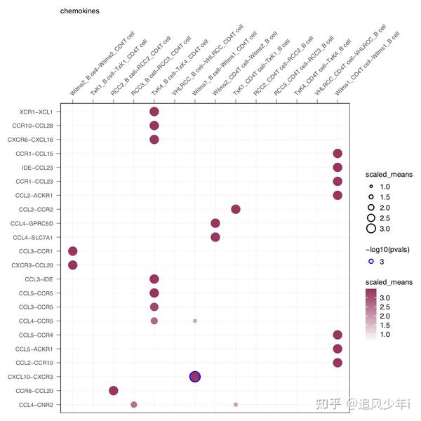 10X单细胞 && 10X空间转录组分析之cellphoneDB可视化进阶 - 知乎