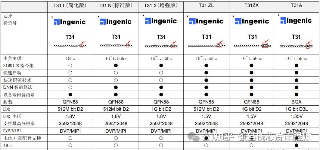 君正SOC解析之T31 - 知乎