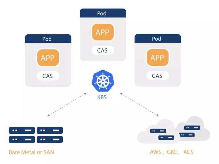 一文看懂Container Attached Storage - 知乎