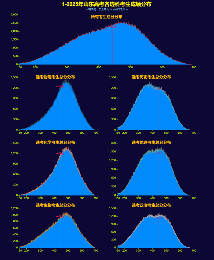 【65 Pandas+Pyecharts | 山东省2025年高考志愿投档数据分析可视化】 - 知乎