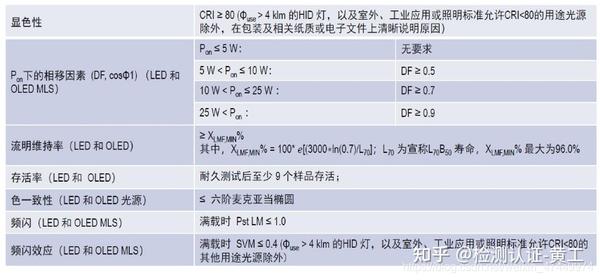 LED灯具ErP指令(EU)2019-2020解读 - 知乎