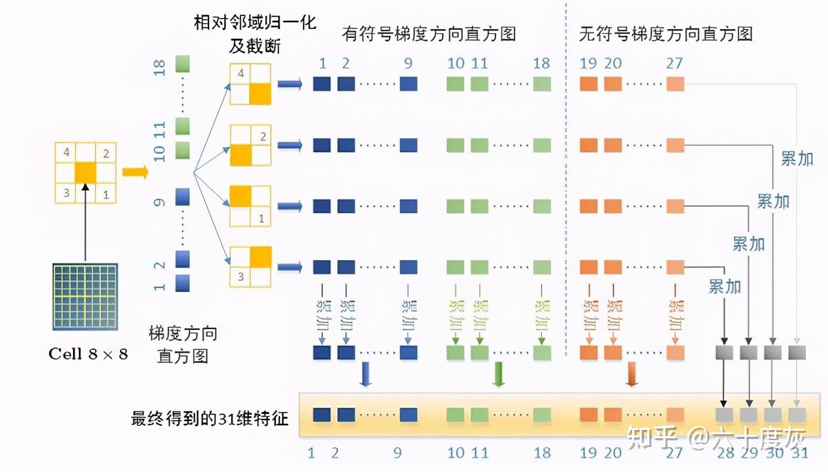 DPM(Deformable PartsModel)算法流程 - 知乎
