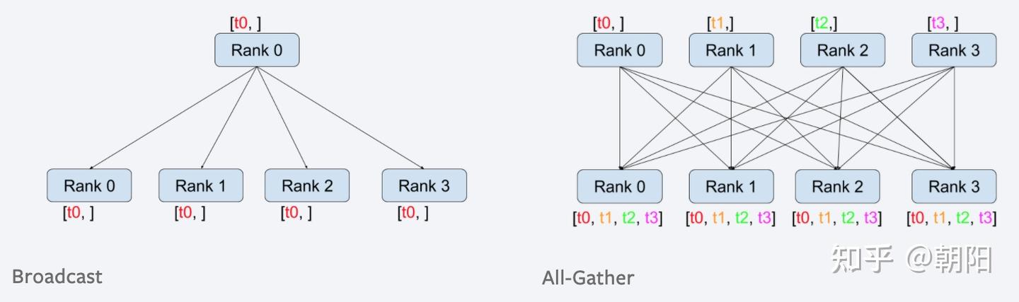pytorch DistributedDataParallel基本原理及应用 - 知乎