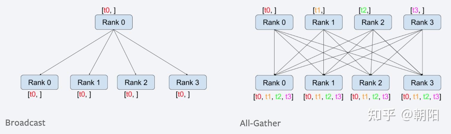 pytorch DistributedDataParallel基本原理及应用 - 知乎
