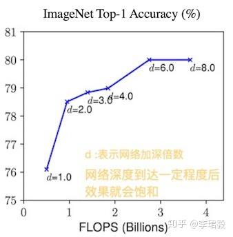 EfficientNet网络解读 - 知乎