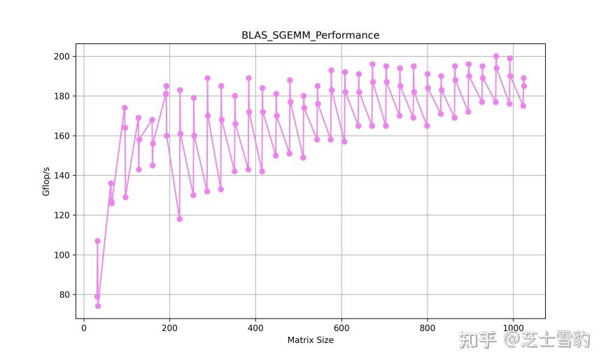 SGEMM(单核通用矩阵乘法加速) - 知乎