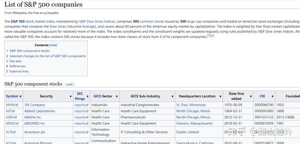 如何用Python直接获取美国标准普尔500指数 (SPX)的股票数据 - 知乎