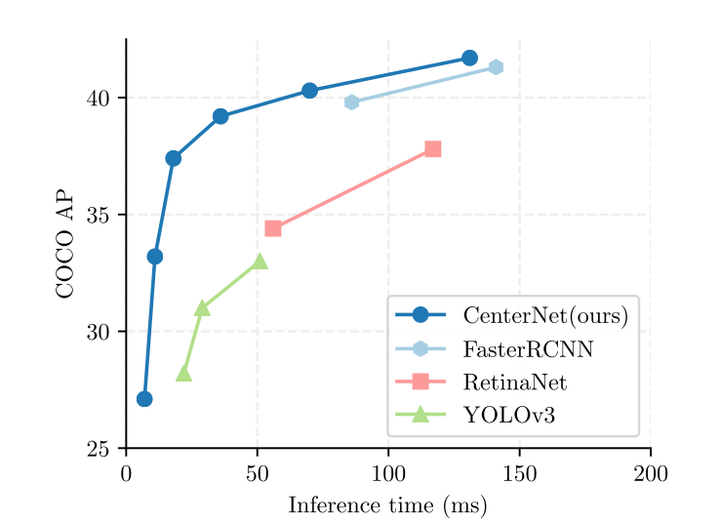 centernet系列：真正的end-to-end检测方法 - 知乎