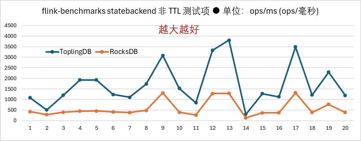 ToplingDB 助力 Flink 状态后端性能飞跃：集成实践与性能对比 - 知乎