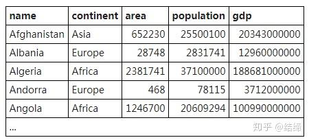刷完这些烧脑的SQL练习题，复杂查询才能熟能生巧 - 知乎