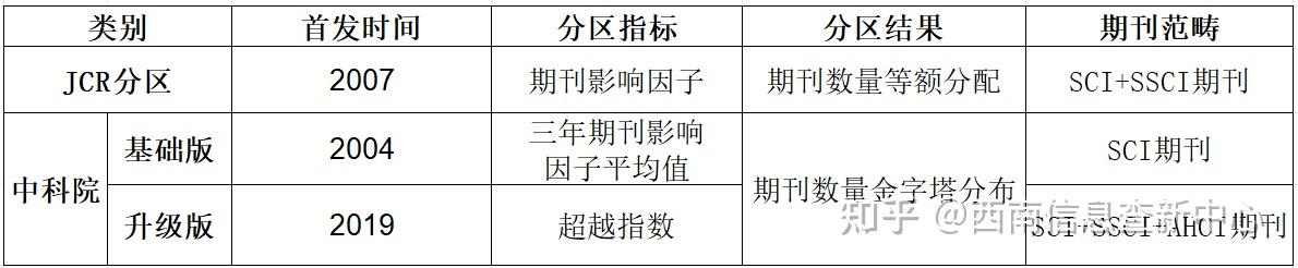 JCR分区和中科院分区的区别? - 知乎